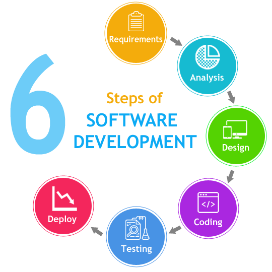 Custom Software Development – Midas IT Services Custom Software Development – Midas IT Services