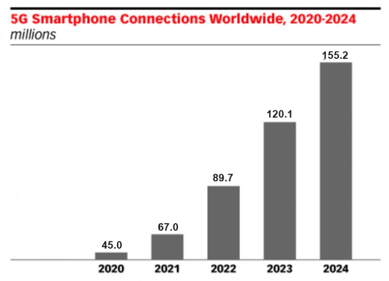 Top 15 Mobile App Development Trends 2021…Part I
